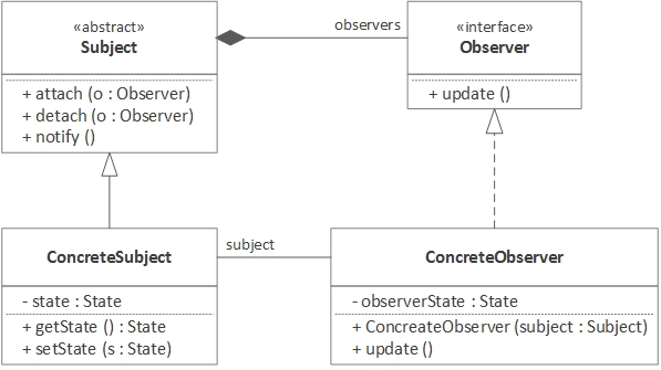 Observer Pattern 